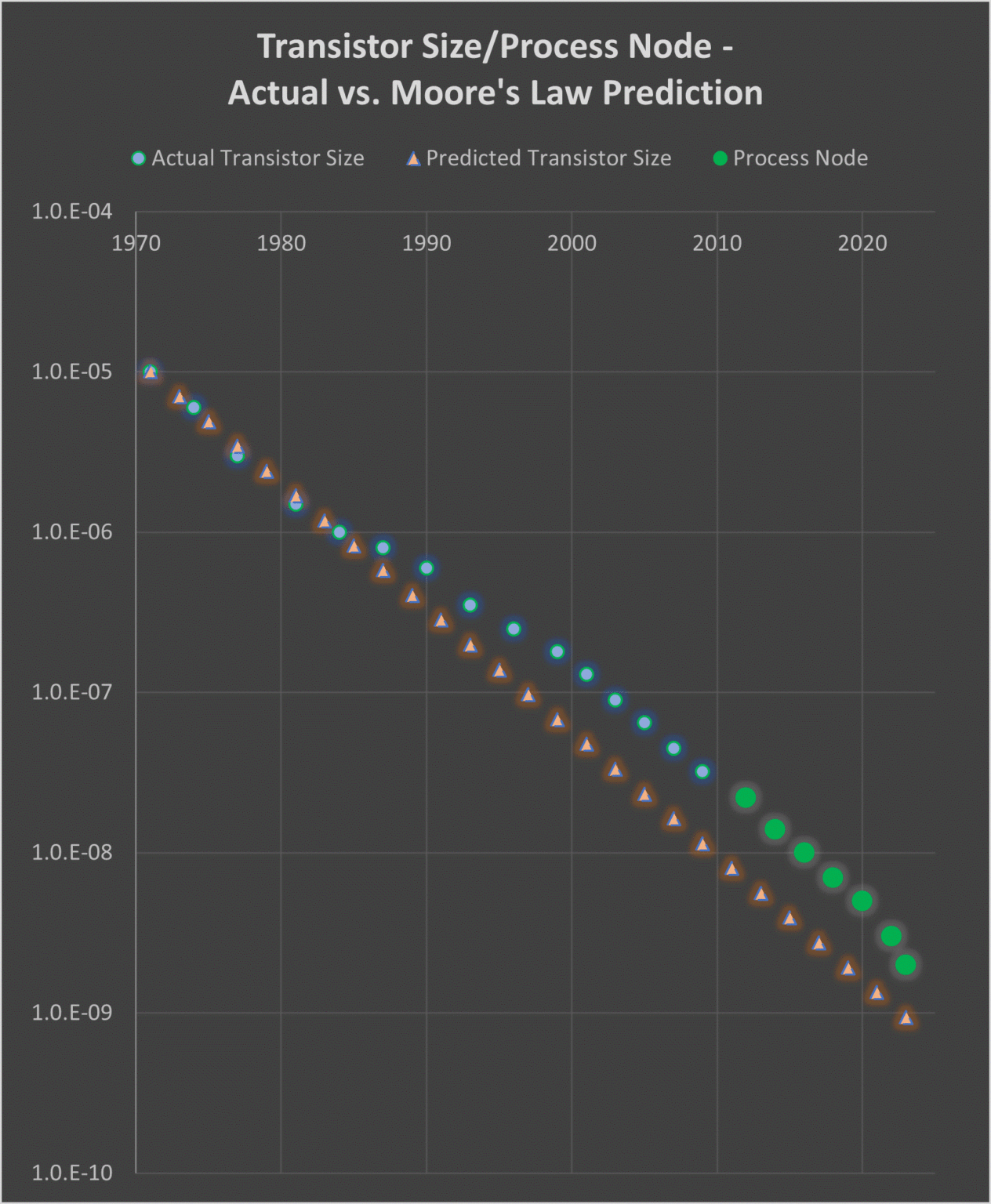 Moore's Law - Electronics Reference