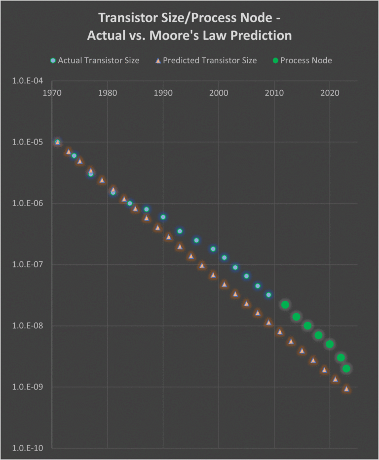 Moore's Law - Electronics Reference