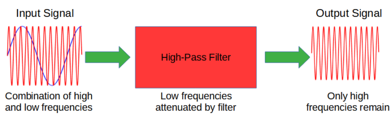 High Pass Filter - Electronics Reference