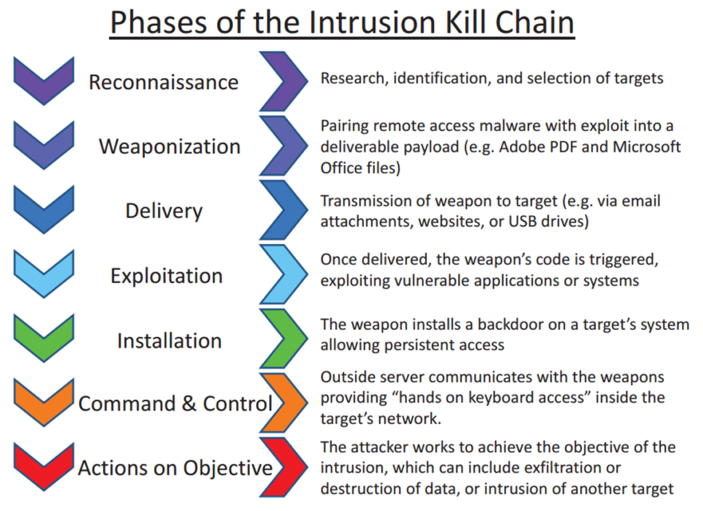 Cyber Kill Chain - Electronics Reference