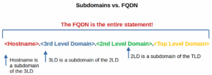 What is a Fully Qualified Domain Name (FQDN)? - Electronics Reference