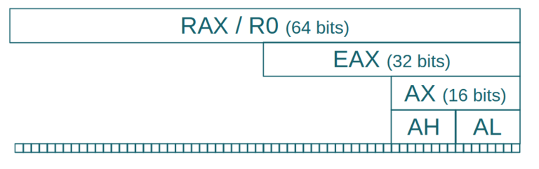 Assembly Language Registers - Electronics Reference