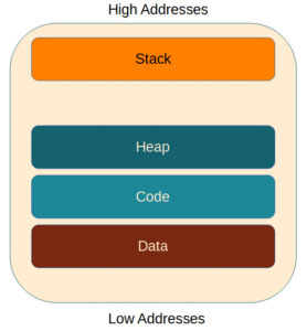 Understanding the Stack in Assembly - Electronics Reference