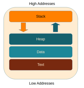 Computer Memory and Assembly Language - Electronics Reference